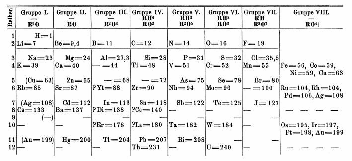 6 marzo 1869: nasce la tavola di Mendeleev - TGTG
